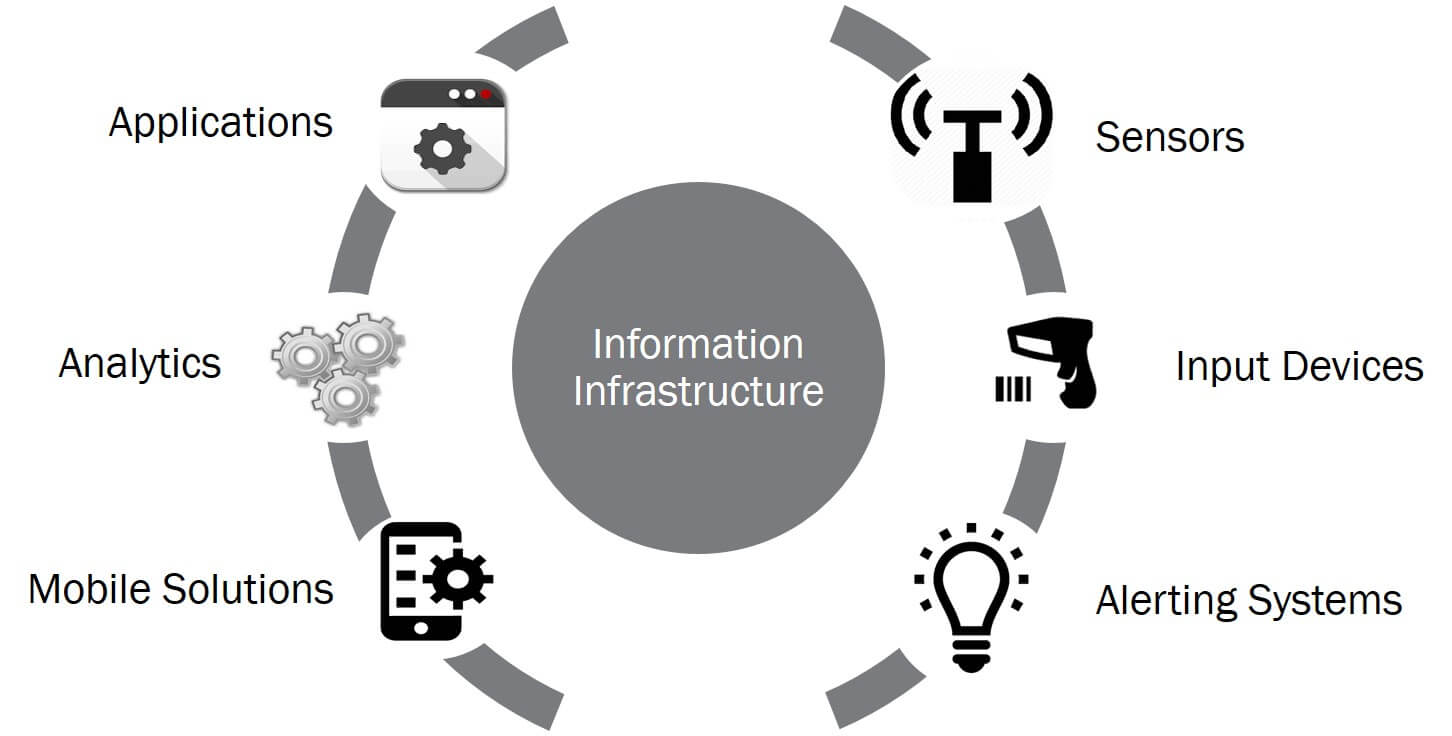 IIoT Integration - RedViking